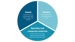 CNC Material: Types and Selection Guide
