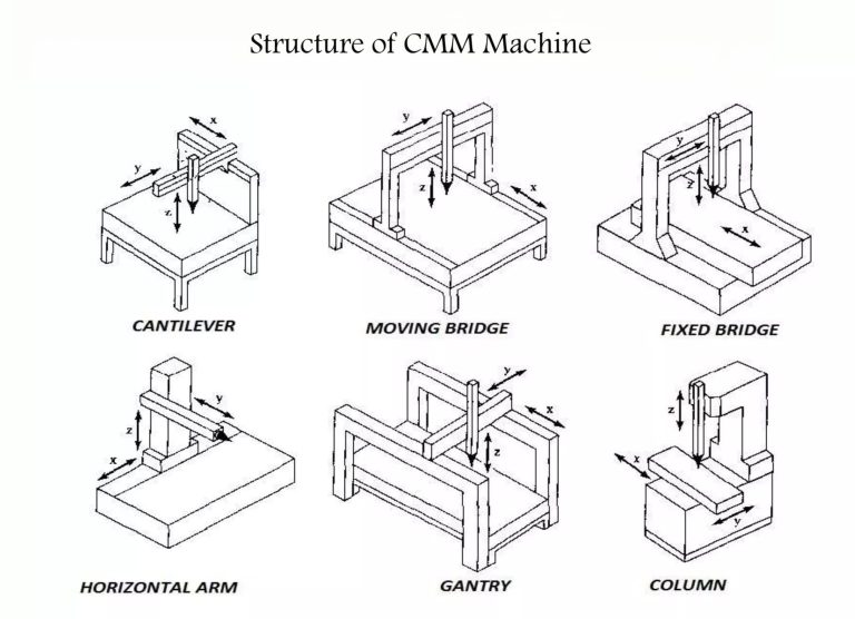 CMM Machine: Meaning, Components and Uses